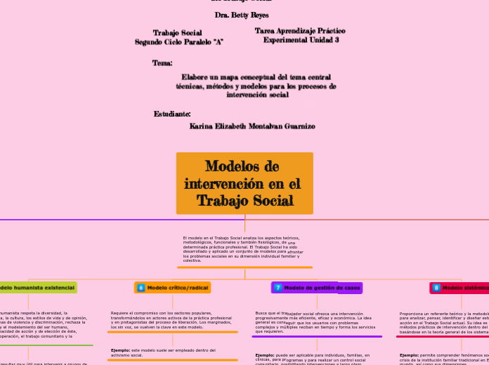 Modelos De Intervención En El Trabajo Soci Mind Map